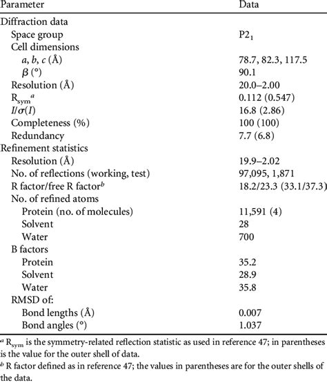 Vant G Crystal X Ray Diffraction Data Collection And Refinement Statistics Download Table