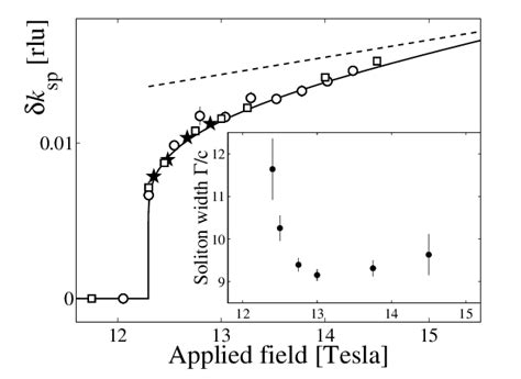 Field Dependence Of The Incommensurate Component Of The Wave Vector δk
