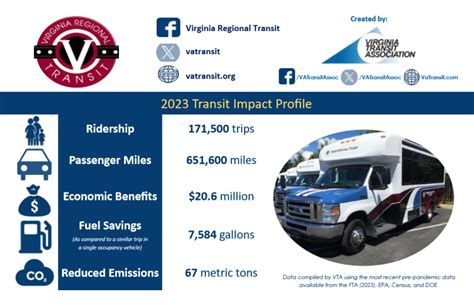 Virginia Transit Association Transit Impacts Benefits And Facts