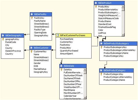 sql server analysis services query response comparison