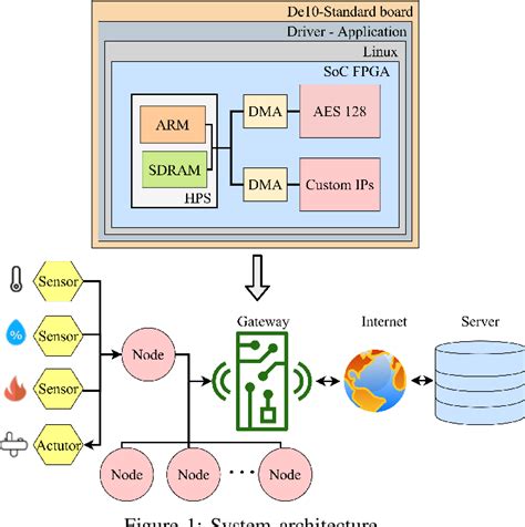 Figure 1 From A Reliable Approach To Secure Iot Systems Using
