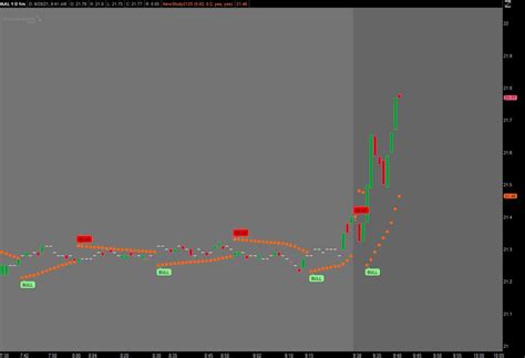 parabolic sar psar scan watchlist labels charts for thinkorswim