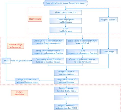 Figure 1 From A Vascular Feature Detection And Matching Method Based On