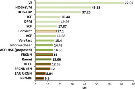 Mr Comparison Of State Of The Art Detectors Based On Hand Designed