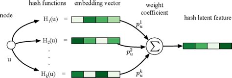 figure 2 from social trust network embedding with hash and graphlet