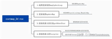 costmap 2d ros接口 知乎