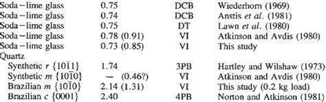 Mode I Fracture Toughness Determinations For Glass And Quartz Kic Mn Download Table
