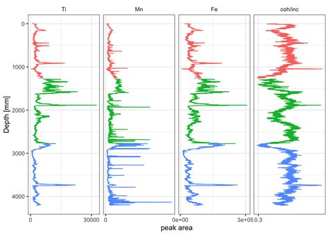 41 Plotting Xrf Data Using Itrax Data In R