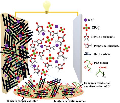 Harnessing The Power Of The Ocean The Promising Future Of Sodium Ion Batteries