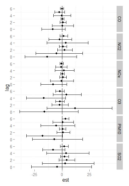 R How To Produce Multiple Horizontal Error Bars As Shown In The Link Stack Overflow