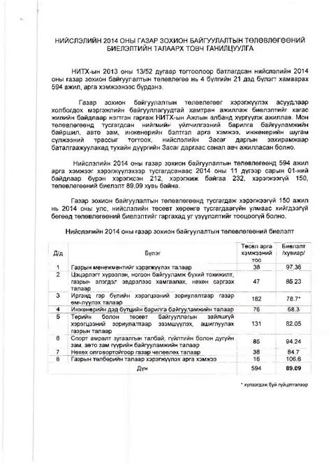 Газар зохион байгуулалтын төлөвлөгөө