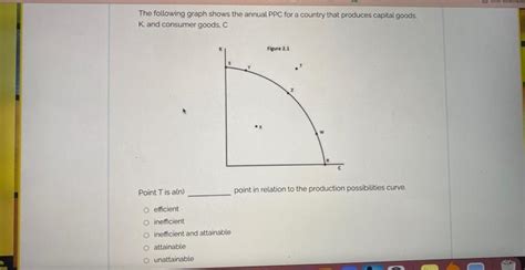 Solved The Following Graph Shows The Annual Ppc For A