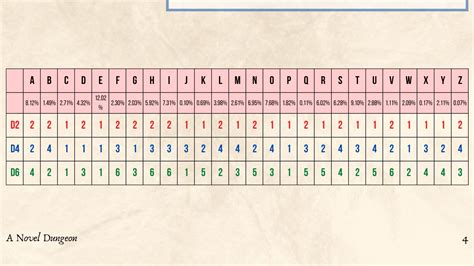 A Novel Dungeon And Letters As Random Number Generators In A Diceless