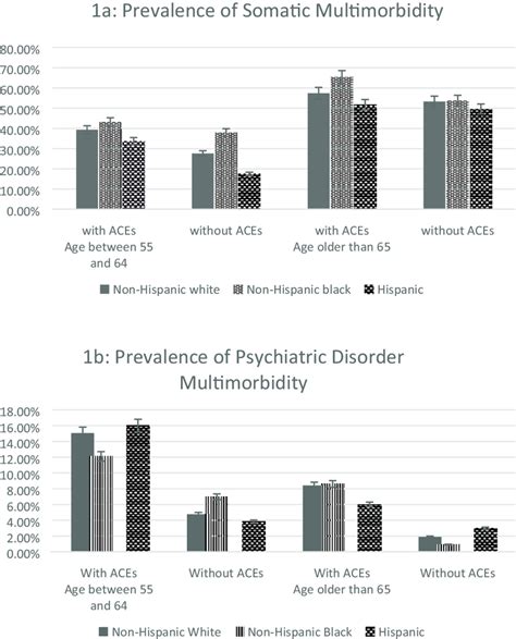 A And B Prevalence Of Somatic And Psychiatric Disorder Multimorbidity