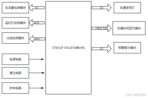 Stm32——毕设基于stm32的智能交通灯控制系统基于stm32的智能交通系统研究 Csdn博客