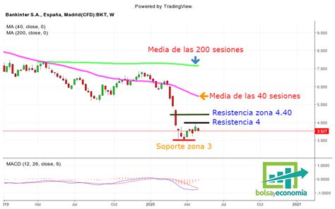 ¿es Momento De Confiar En Bankinter Bolsayeconomia