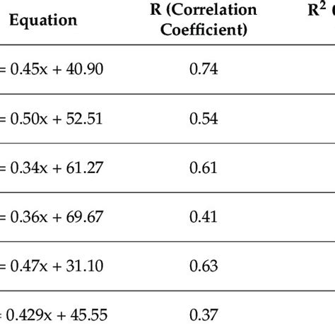 Pearson Linear Regression Analysis Of Exhaled Breath Variables And Lung