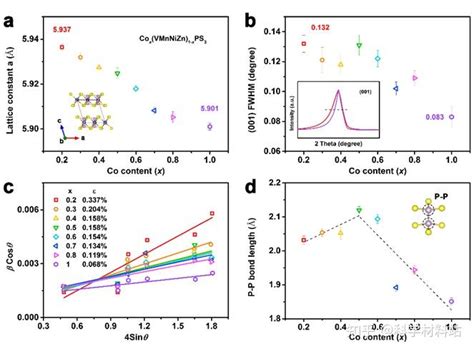 哈工大宋波教授课题组acs Nano：二维高熵金属磷硫化物用于提升电催化析氢性能 知乎