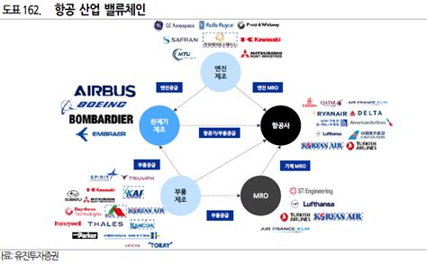 항공 산업 밸류체인 항공기 제조 산업별 Opm 추이
