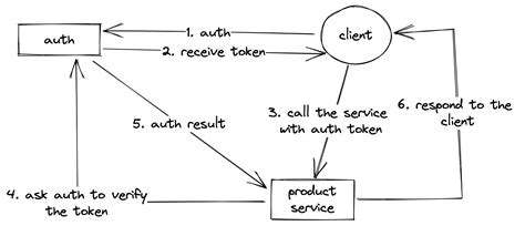 Different Ways To Protect Your Api Tan Nguyen