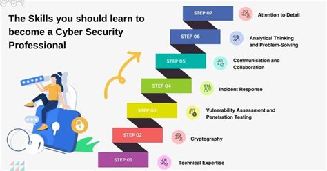 Here Is What You Should Learn To Become A Cyber Security Professional CyberSapiens