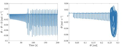 dynamical results for the deterministic system at f n 10 [n] Ω