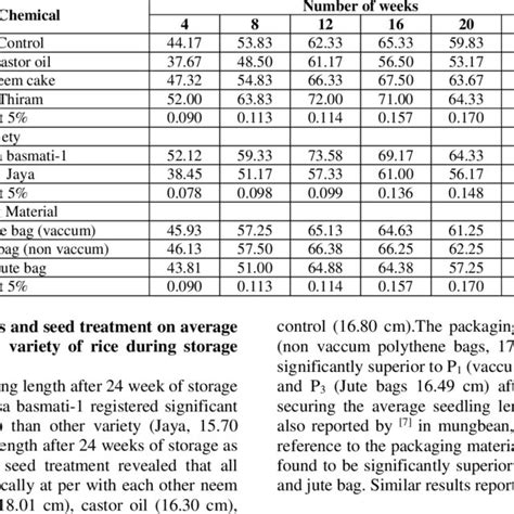 Effect Of Different Genotypes Seed Treatments And Packaging Materials