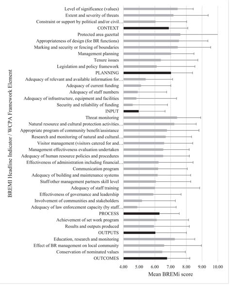 Mean Scores And Sd For 34 Bremi Headline Indicators Bhis Gray Bars