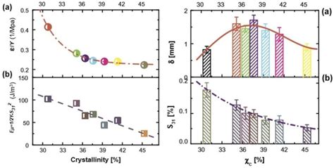 19 Left a Modeling electrostrictive coefficient ɛ Y plotted Download Scientific Diagram