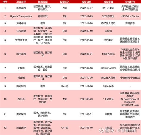 不参与投资的cxo不是好cxo，之康龙化成 坚定投资永续增长型行业里的优秀鸡，让我们一起 慢慢变富 ，详情请关注： 慢慢变富行业精选