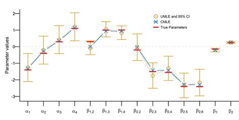 An Example Of Unconstrained Mle And Constrained Mle From Simulations