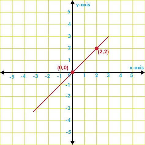 How To Graph Linear Equations And Proportional Relationships Method Examples Byjus