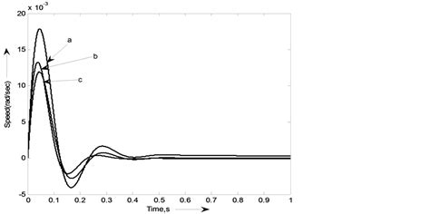 performance comparison of pi and fuzzy logic based ipfc on damping of