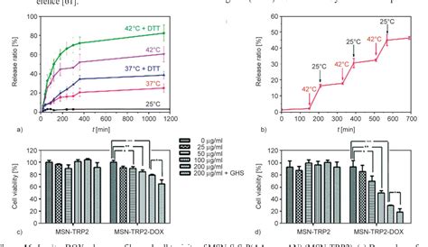 Figure 16 From Advances In Thermo Responsive Polymers Exhibiting Upper Critical Solution