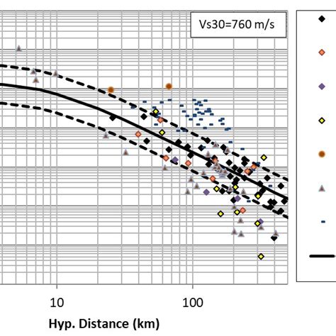 9 Arias Intensity As A Function Of Hypocentral Distance Download