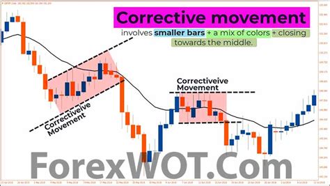 Trading PRICE ACTION CONTEXT With RSI And EMA Indicators Forex Online