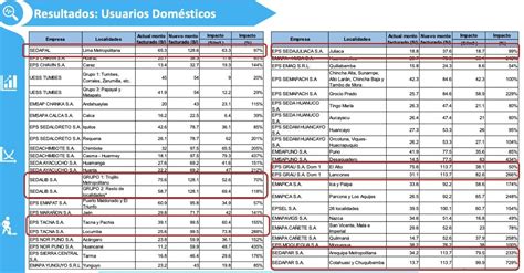 Tarifas De Agua Sunass Así Se Incrementaría Las Tarifas De Agua En