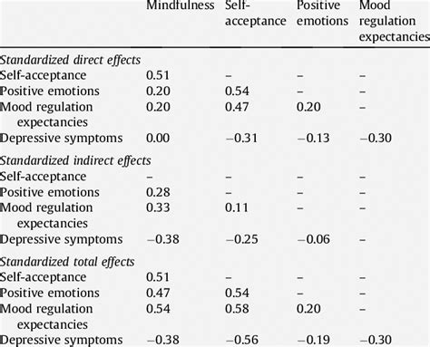 Parameter Estimates For Standardized Total Direct And Indirect