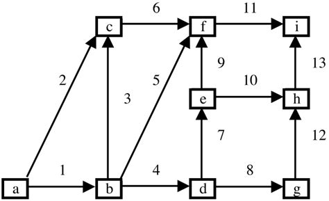 Stochastic Activity Network — Simopt 120 Documentation