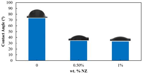 Contact Angle Measurement Of The Membrane Blends Download Scientific