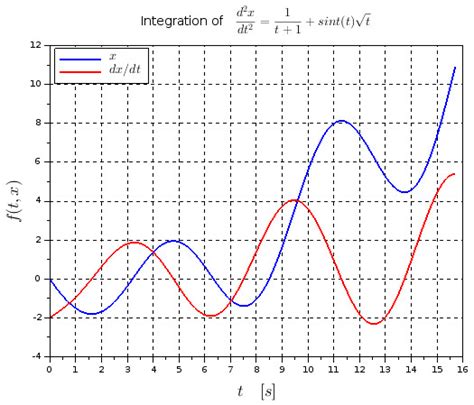 How To Solve A Second Order Ordinary Differential Equation Ode In