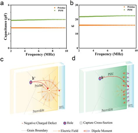 dielectric and related defect properties a capacitance and b