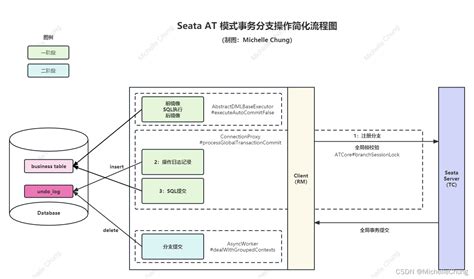 【seata】03 Seata At 模式全局锁相关知识简单整理seata At 全局锁 Csdn博客