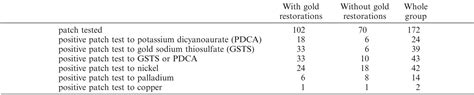 Patch Test Results Number Of Patients