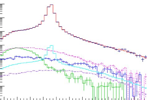 Logarithmically Binned Mass Distributions For Oppositely Charged