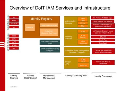 Identity And Access Management Services Ppt Download