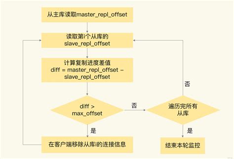 32 Redis主从同步与故障切换，有哪些坑？redis 主从切换 会造成业务中断吗 Csdn博客
