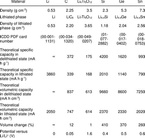 Properties Of Some Anode Materials Proposed For Li Ion Batteries Download Scientific Diagram