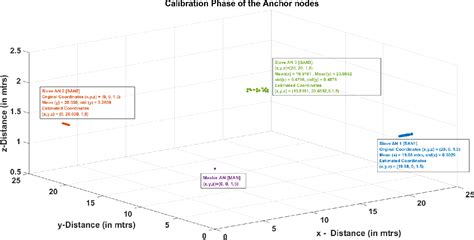 Figure 5 From Self Calibration Of The Anchor Nodes For Uwb Ir Tdoa Based Indoor Positioning