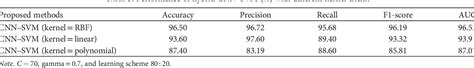 Table 1 From Credit Risk Prediction Model Using Hybrid Deep—machine Learning Based Algorithms